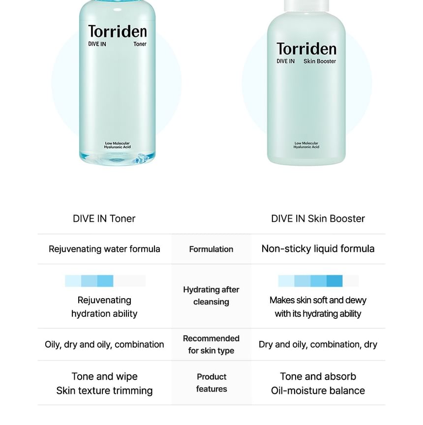 Buy Torriden - DIVE-IN Low Molecular Hyaluronic Acid Toner Mini in Bulk ...